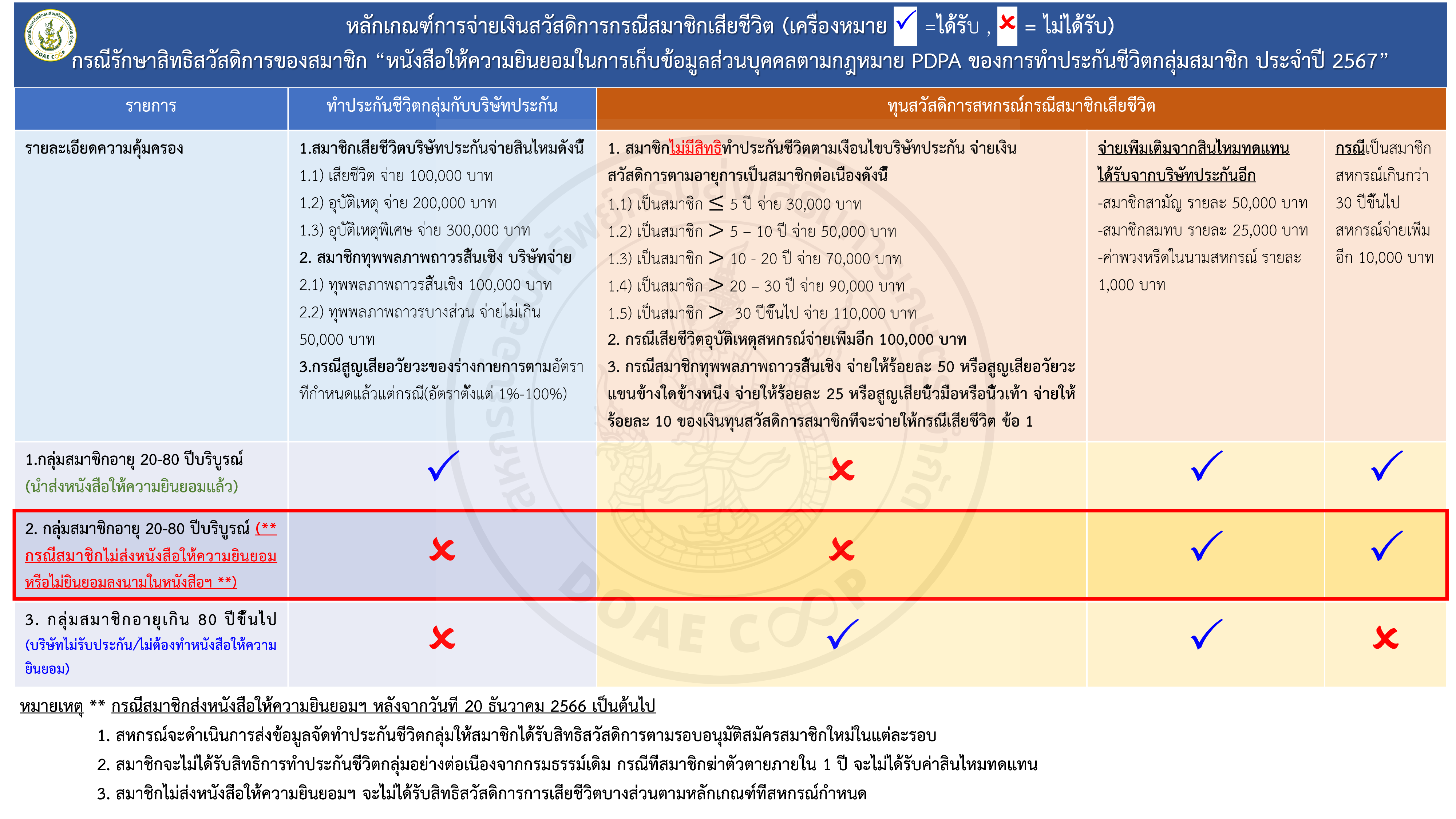 สหกรณ์ออมทรัพย์กรมส่งเสริมการเกษตร จำกัด